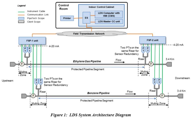 Pipeline Leak detector system(PipeTech)管道洩漏偵測系統